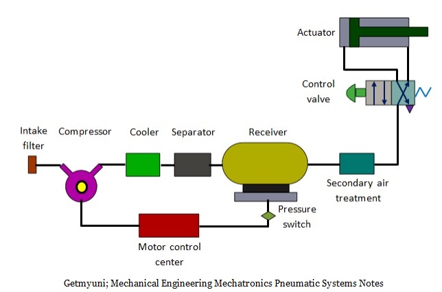 Sistem Pneumatik dan Komponennya - Krakatau Jasa Industri